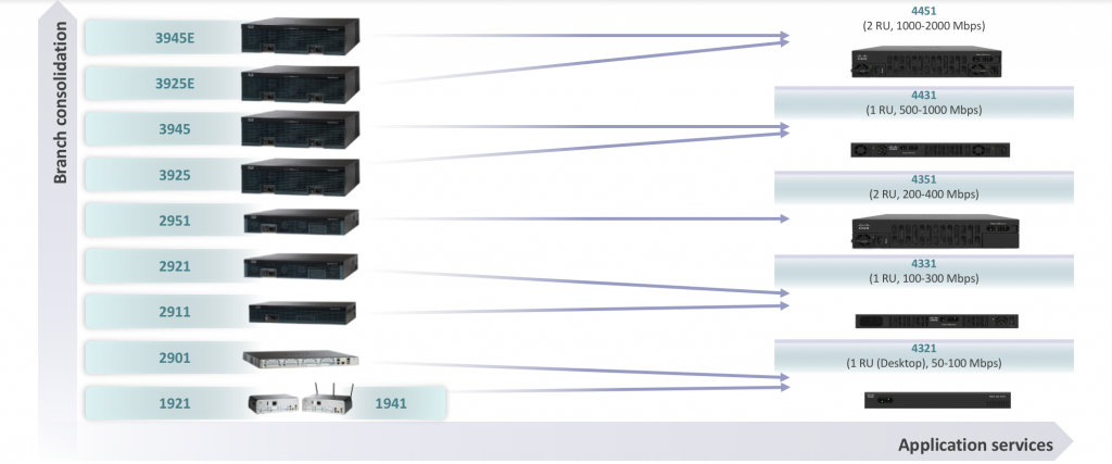 Cisco ISR Series Routers - 永磐科技